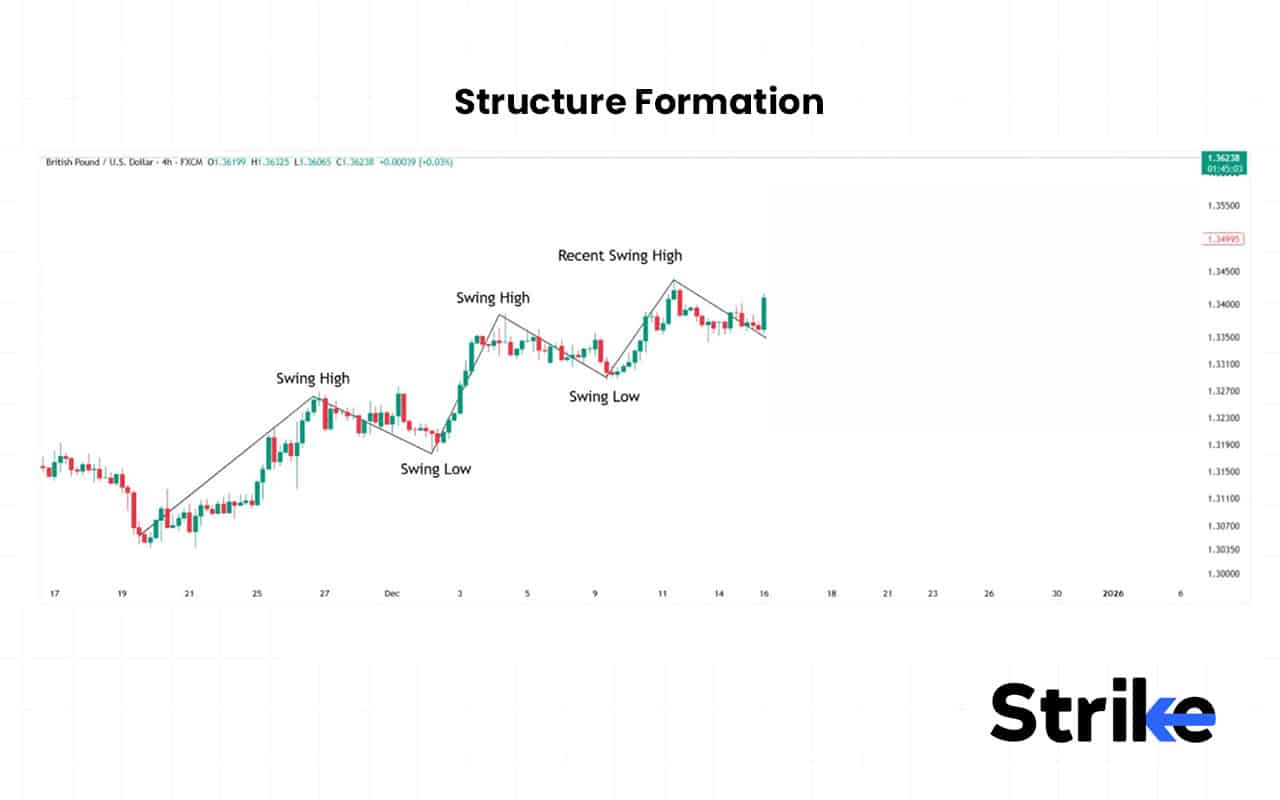 Break of Structure (BOS): Meaning, 5 Types, Trading Strategy with ...