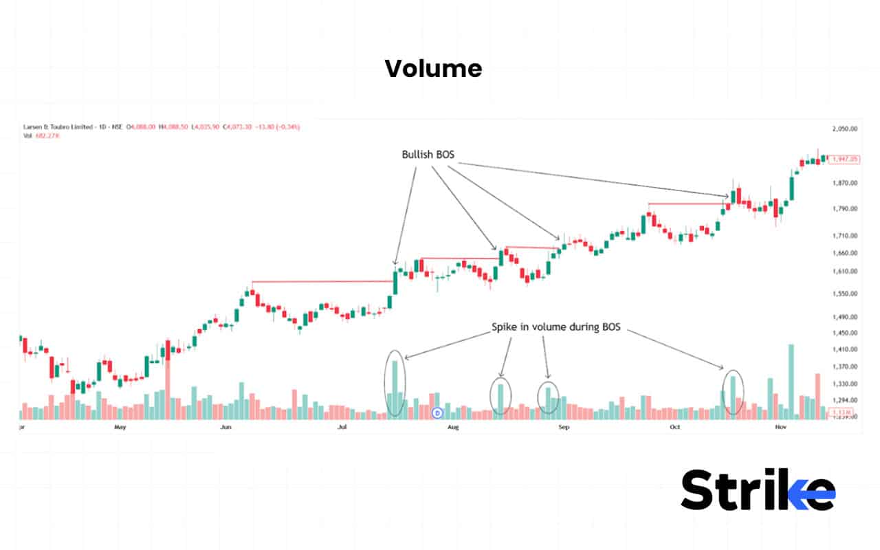 Break of Structure (BOS): Meaning, 5 Types, Trading Strategy with ...