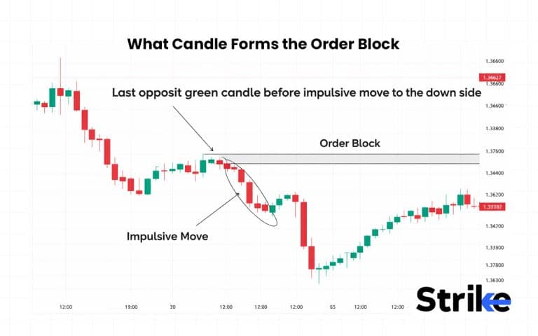 Order Block: Overview, Formation, Types, Identification, Trading Guide