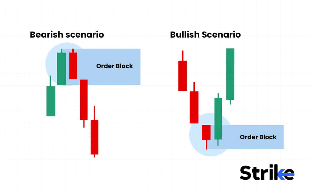 Order Block: Overview, Formation, Types, Identification, Trading Guide