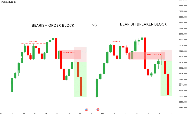 Order Block: Overview, Formation, Types, Identification, Trading Guide