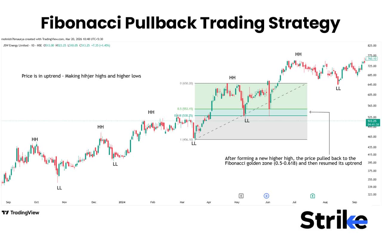 Pullback Trading: Causes, Identification, 4 Strategies, Best Timeframe
