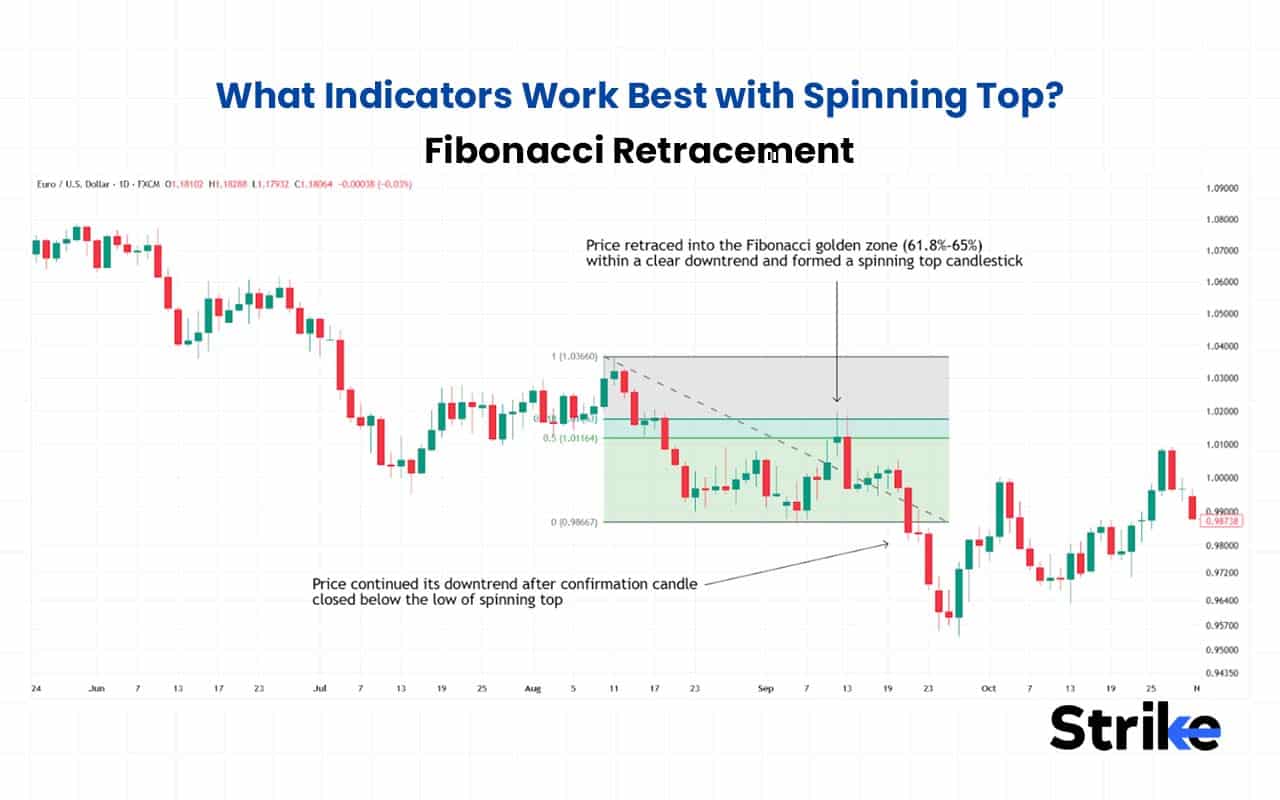 Spinning Top Candlestick Pattern Explained: Identification, Types ...