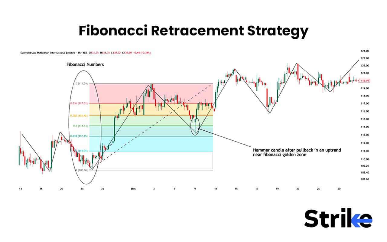 70 Trading Strategies Used by Beginners and Professional Traders