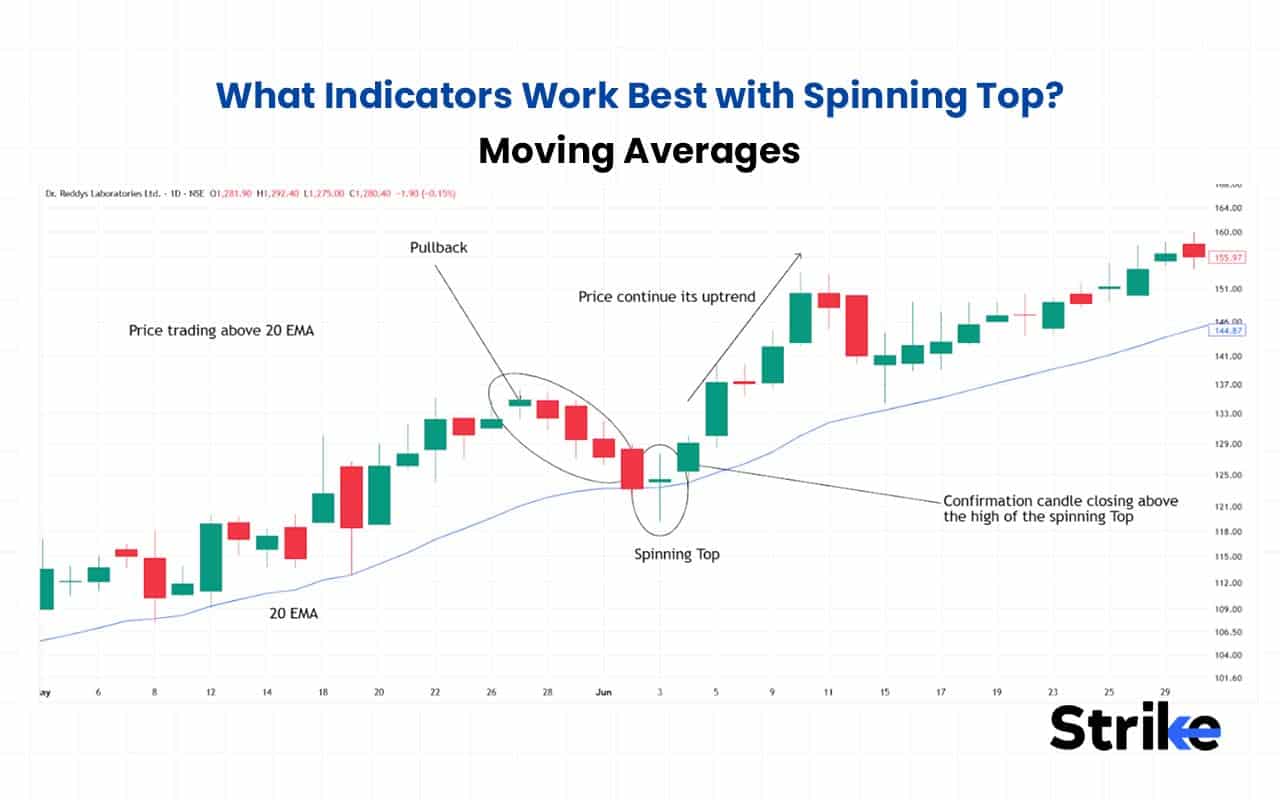 Spinning Top Candlestick Pattern Explained: Identification, Types ...