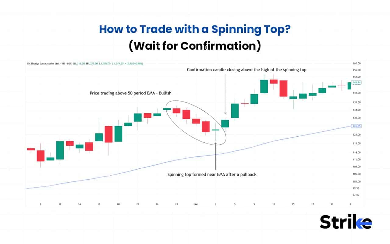 Spinning Top Candlestick Pattern Explained: Identification, Types ...