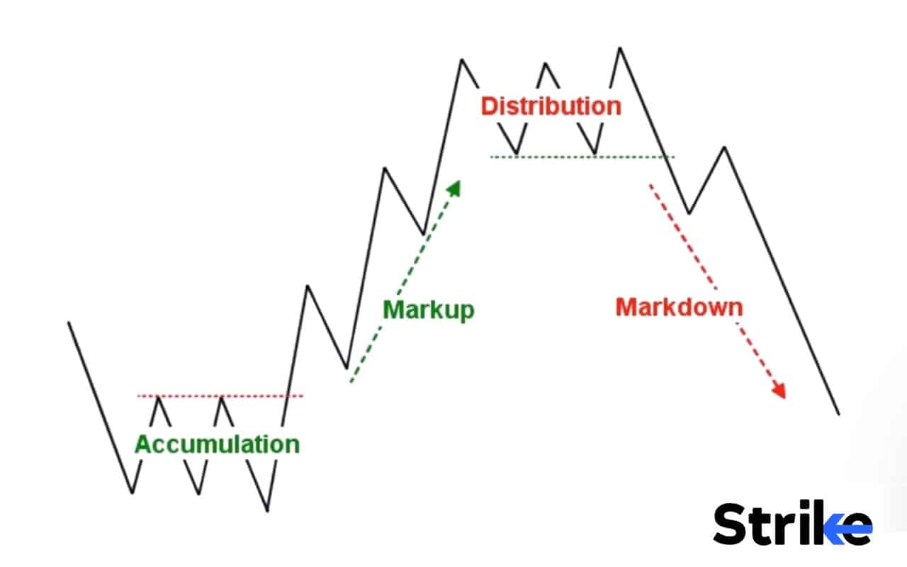 Wyckoff Theory – Principles, Phases, Strategies, and Trading Examples