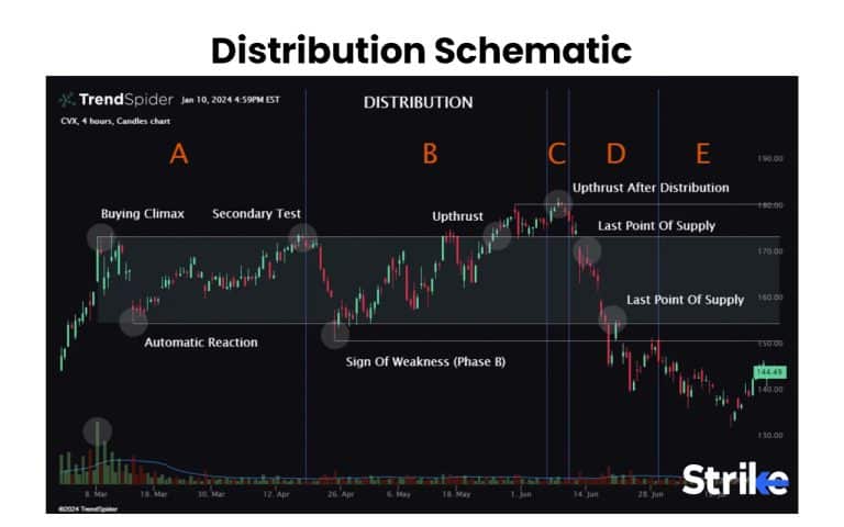 Wyckoff Theory – Principles, Phases, Strategies, and Trading Examples