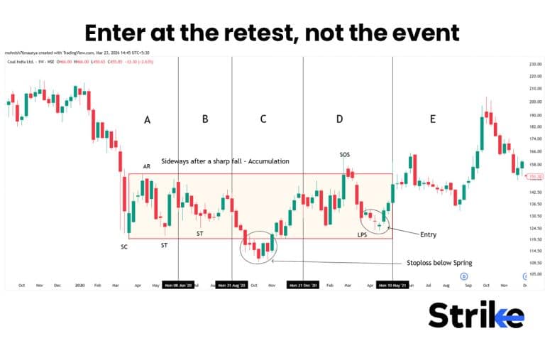 Wyckoff Method – Principles, Phases, Strategies, and Trading Examples