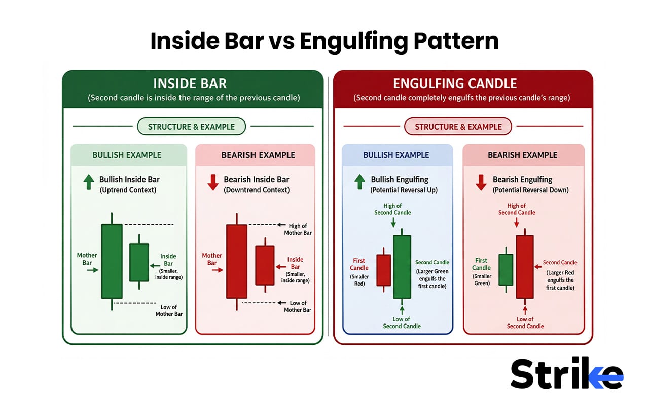 Inside Bar Candlestick Pattern: What is it, Identification, Trading ...