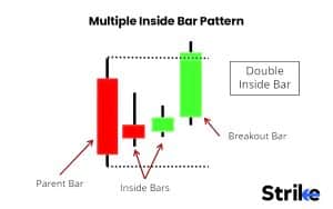 Inside Bar Candlestick Pattern: What is it, Identification, Trading ...