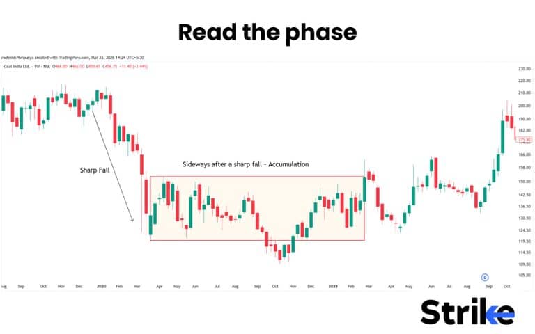 Wyckoff Theory – Principles, Phases, Strategies, and Trading Examples
