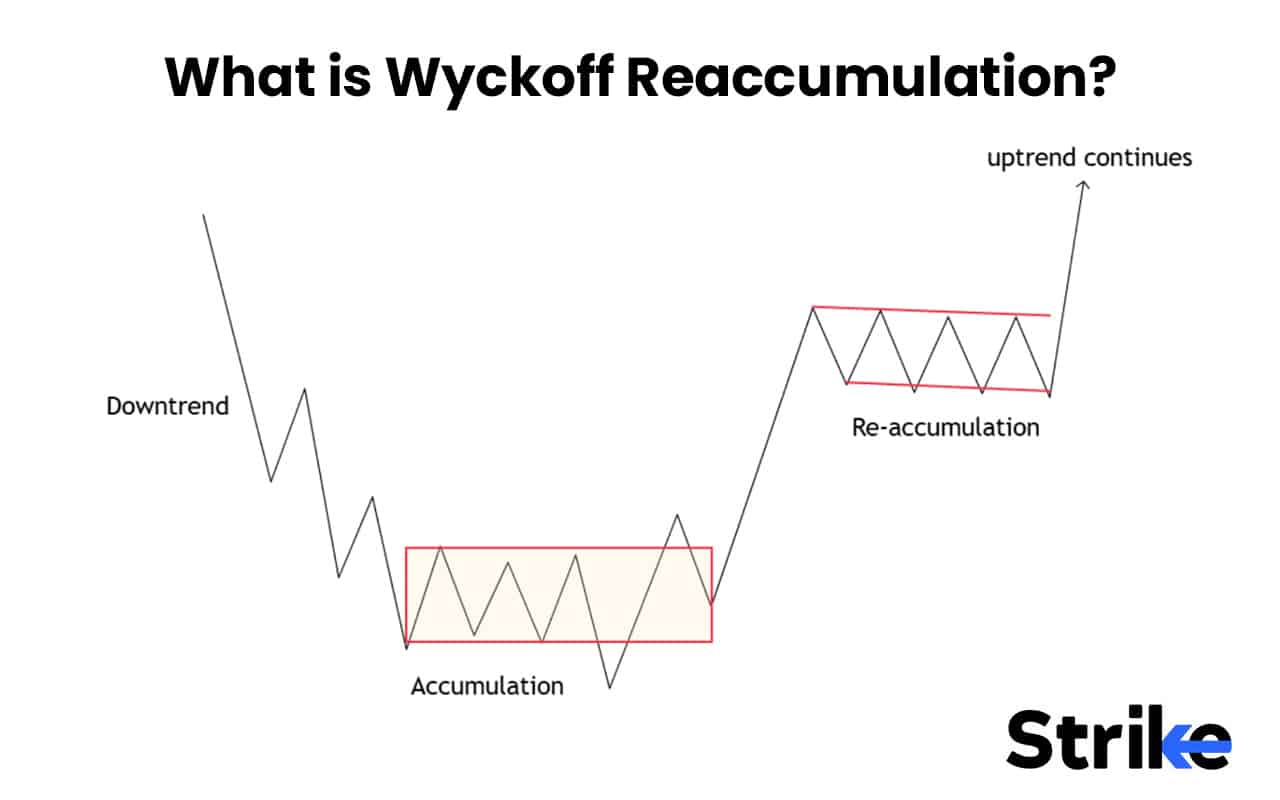 Wyckoff Theory – Principles, Phases, Strategies, and Trading Examples