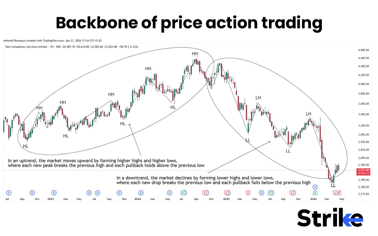 Price Action Trading: Concepts, Setups, Patterns, How to Guide