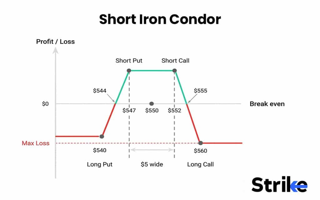 Iron Condor: Overview, Example, Trading Strategy, Breakeven, P&L, Risks